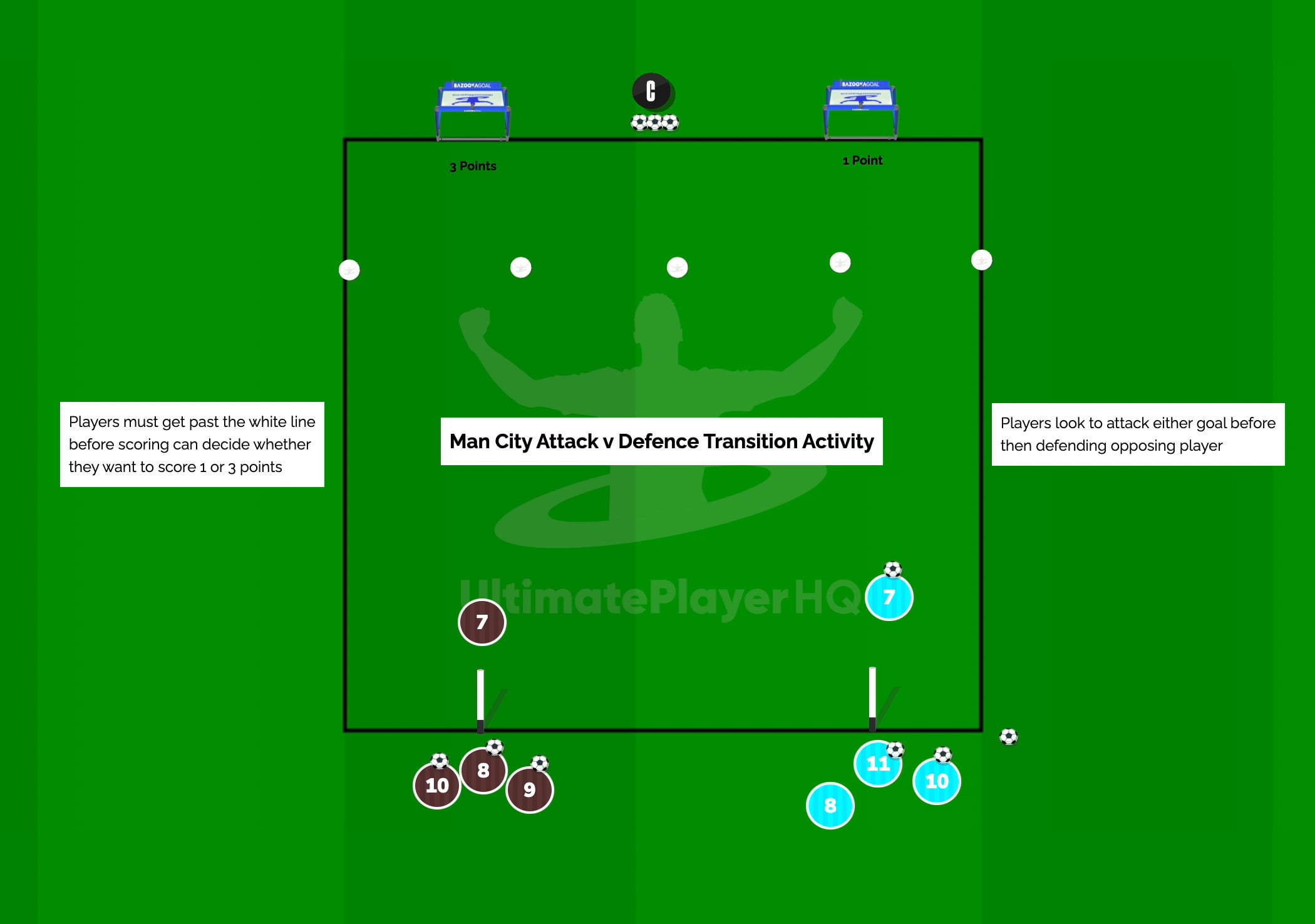 Man City Attack v Defense Transition Game - UltimatePlayerHQ