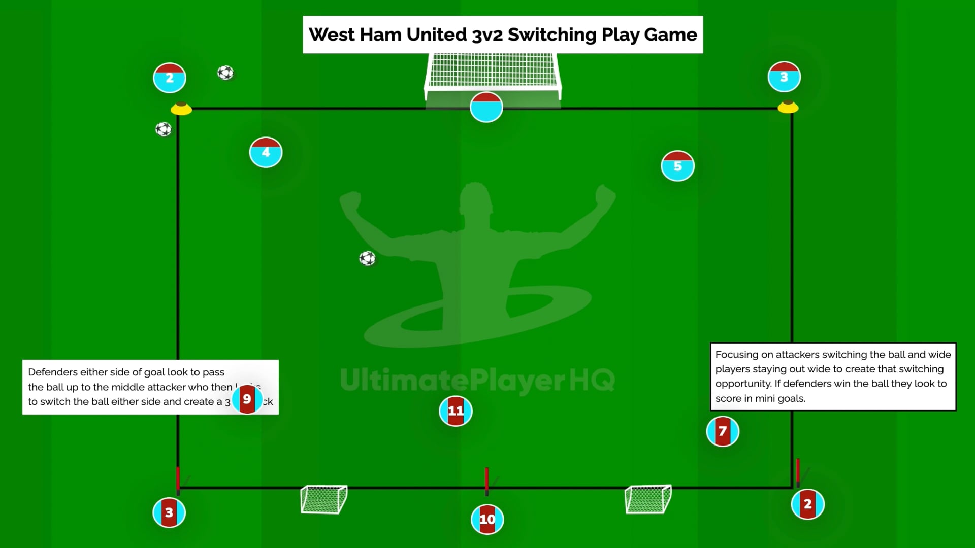 West Ham United 3v2 Switching Play Game - UltimatePlayerHQ