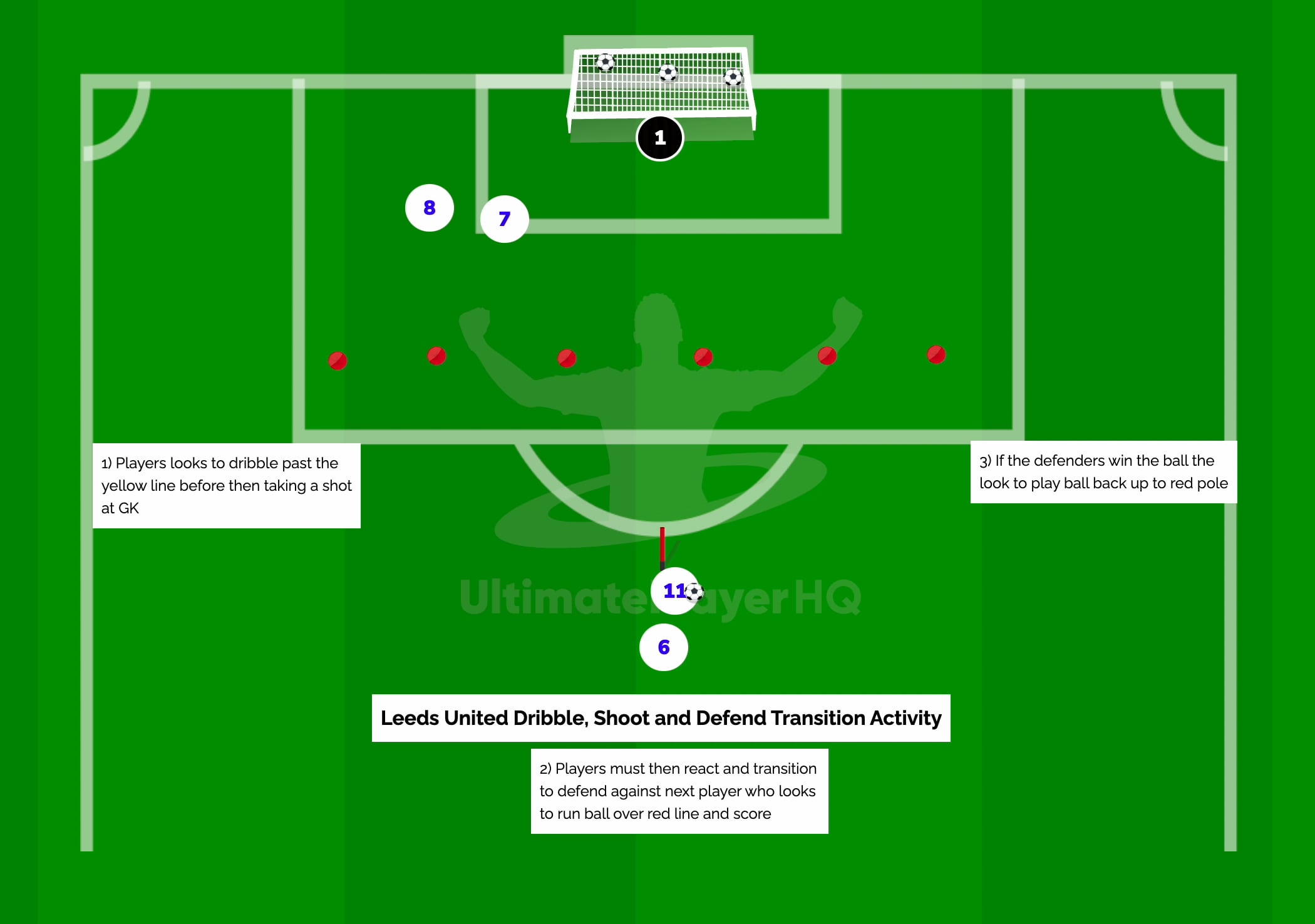 Leeds United Dribble, Shoot and Defend Transition Activity - UltimatePlayerHQ