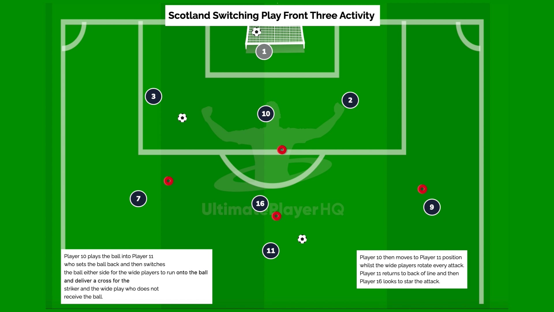 Scotland Switching Play Front Three Activity - UltimatePlayerHQ