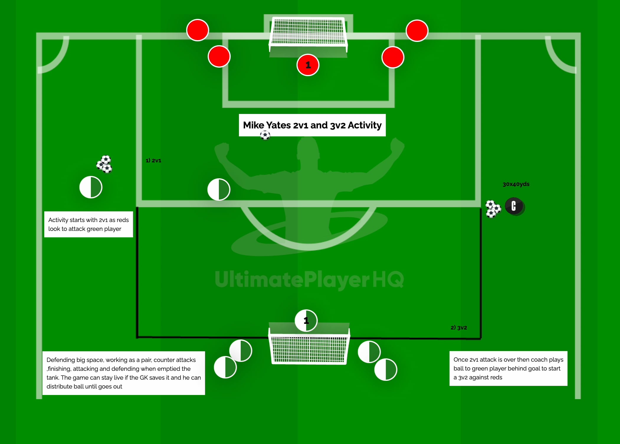 Mike Yates 2v1 and 3v2 Activity - UltimatePlayerHQ